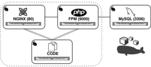 PHP-FPM And Nginx 502 Bad Gateway Issue (lab I)