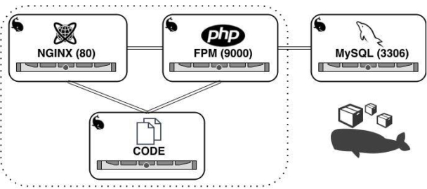 Php Fpm And Nginx 502 Bad Gateway Issue Lab I