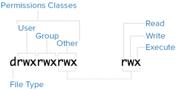 Umask And Unusual File Permissions And Types