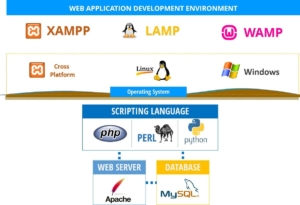 Open Source Web Stacks